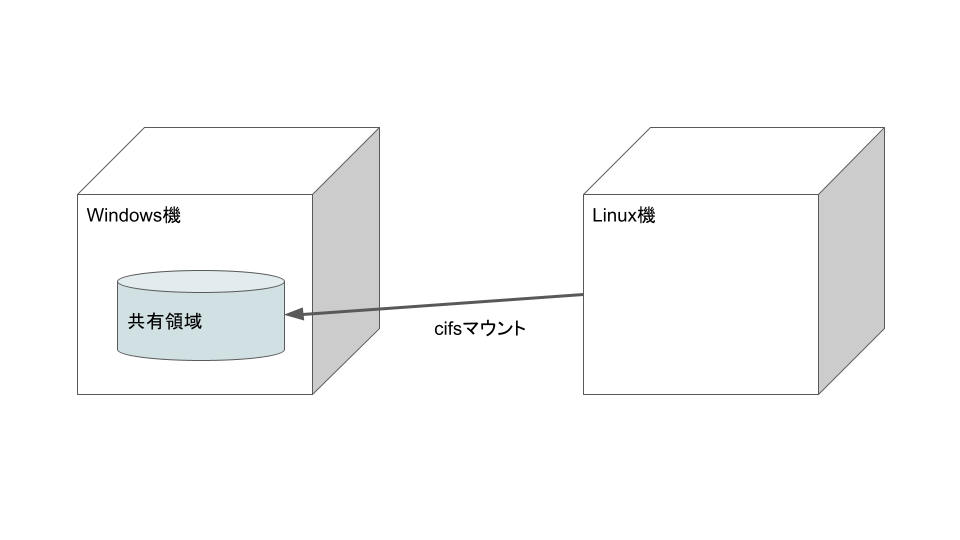 LinuxからWindowsファイル共有領域をマウントする方法（cifs-utils） | ITエンジニアdaisukeの技術ブログ