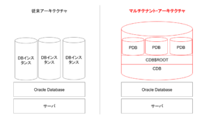 Oracleマルチテナント機能-CDB/PDBの確認、切り替え方法 | ITエンジニアdaisukeの技術ブログ