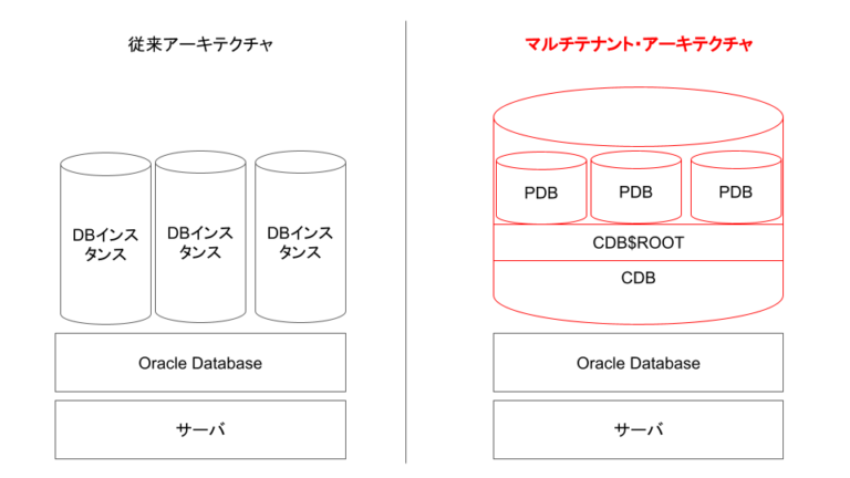 Oracleマルチテナント機能-CDB/PDBの確認、切り替え方法 | ITエンジニアdaisukeの技術ブログ